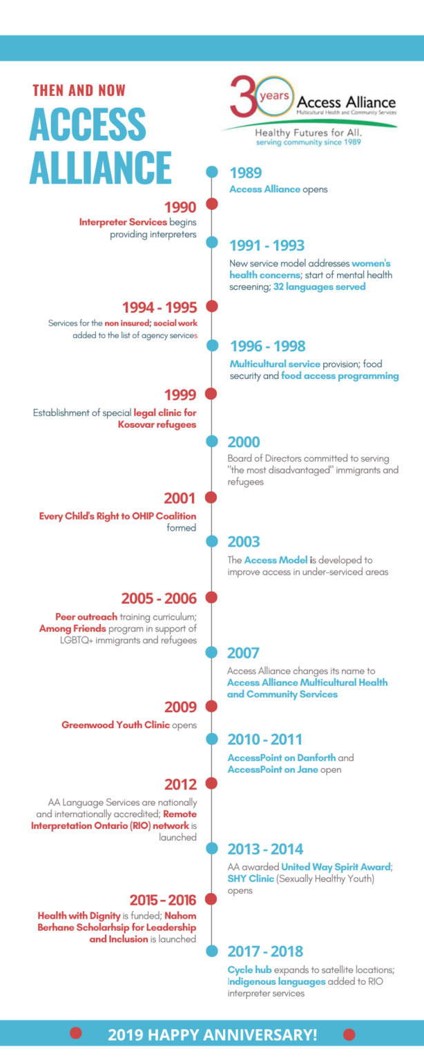 Access Alliance then and now – Access Alliance