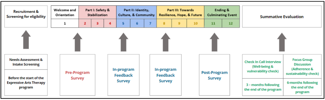 Research Snapshot - Implementation Research with Expressive Arts ...